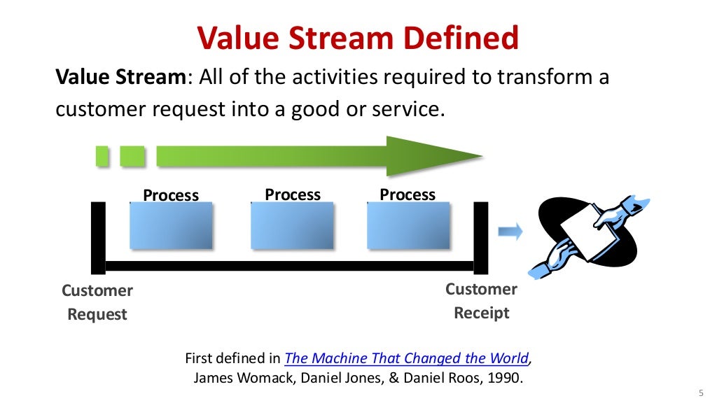 Value Stream Defined Value Stream: