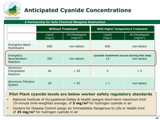 Cyanide Mitigation and Worker Protection April 28, 2014 | PPTX