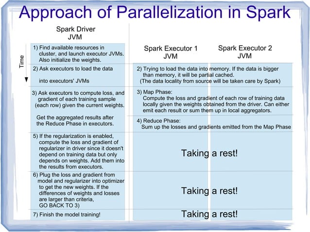 Multinomial Logistic Regression with Apache Spark | PDF | Programming ...