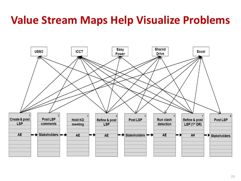 Value Stream Maps Help Visualize
