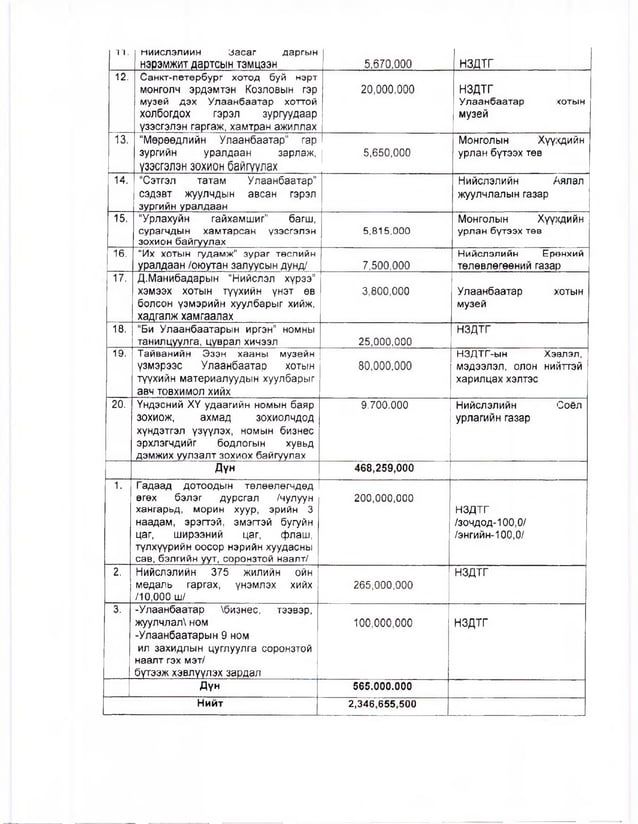 нийслэлийн иргэдийн төлөөлөгчдийн хурлын тэргүүлэгчдийн тогтоолууд | PDF