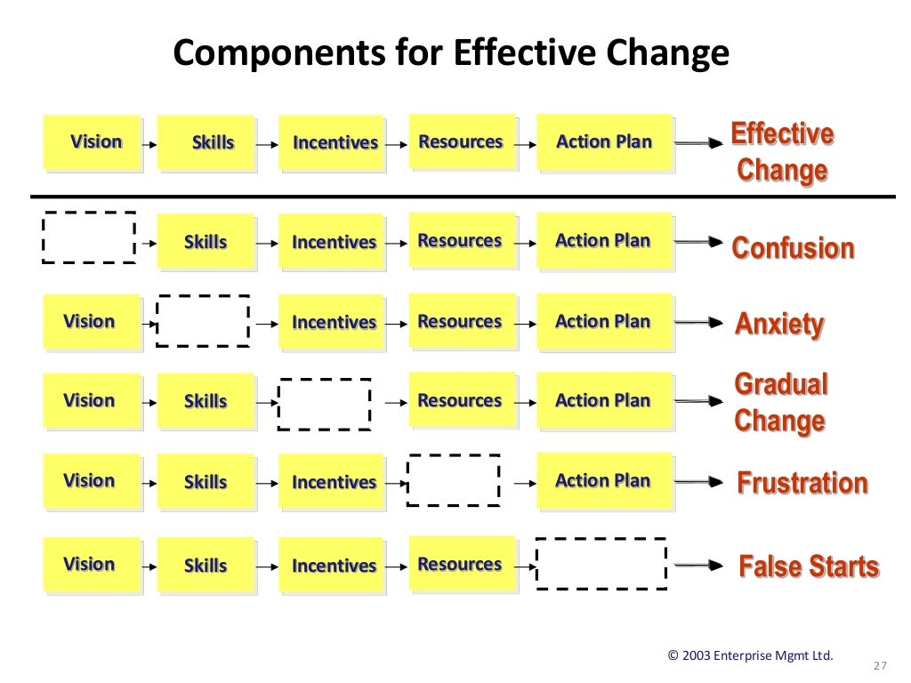 Components for Effective Change Effective