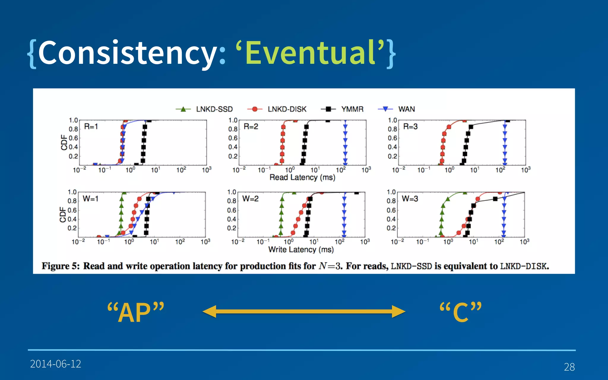 Consistency in Distributed Systems | PPT