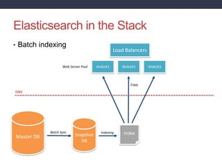 Lightning talk: elasticsearch at Cogenta | PPTX