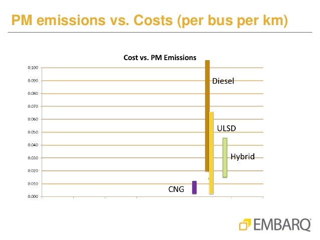 Webinar: Emissions from transit buses
