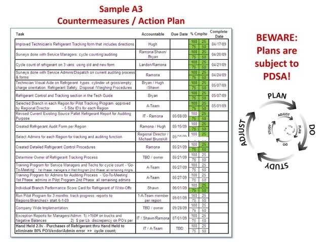 Sample A3 Countermeasures / Action