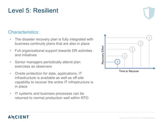 The Surprising Truth About Your Disaster Recovery Maturity Level | PDF
