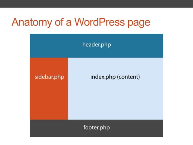 Anatomy and Architecture of a WordPress Theme | PPT