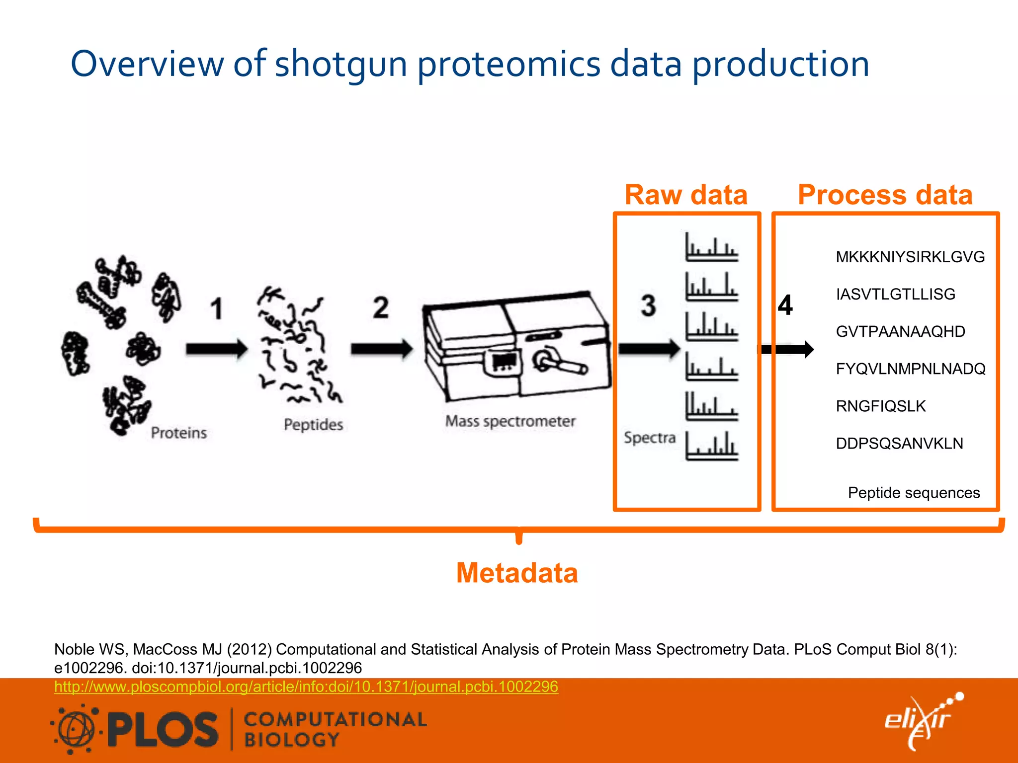 Proteomics Repositories Integration Using Eudat Resources Ppt