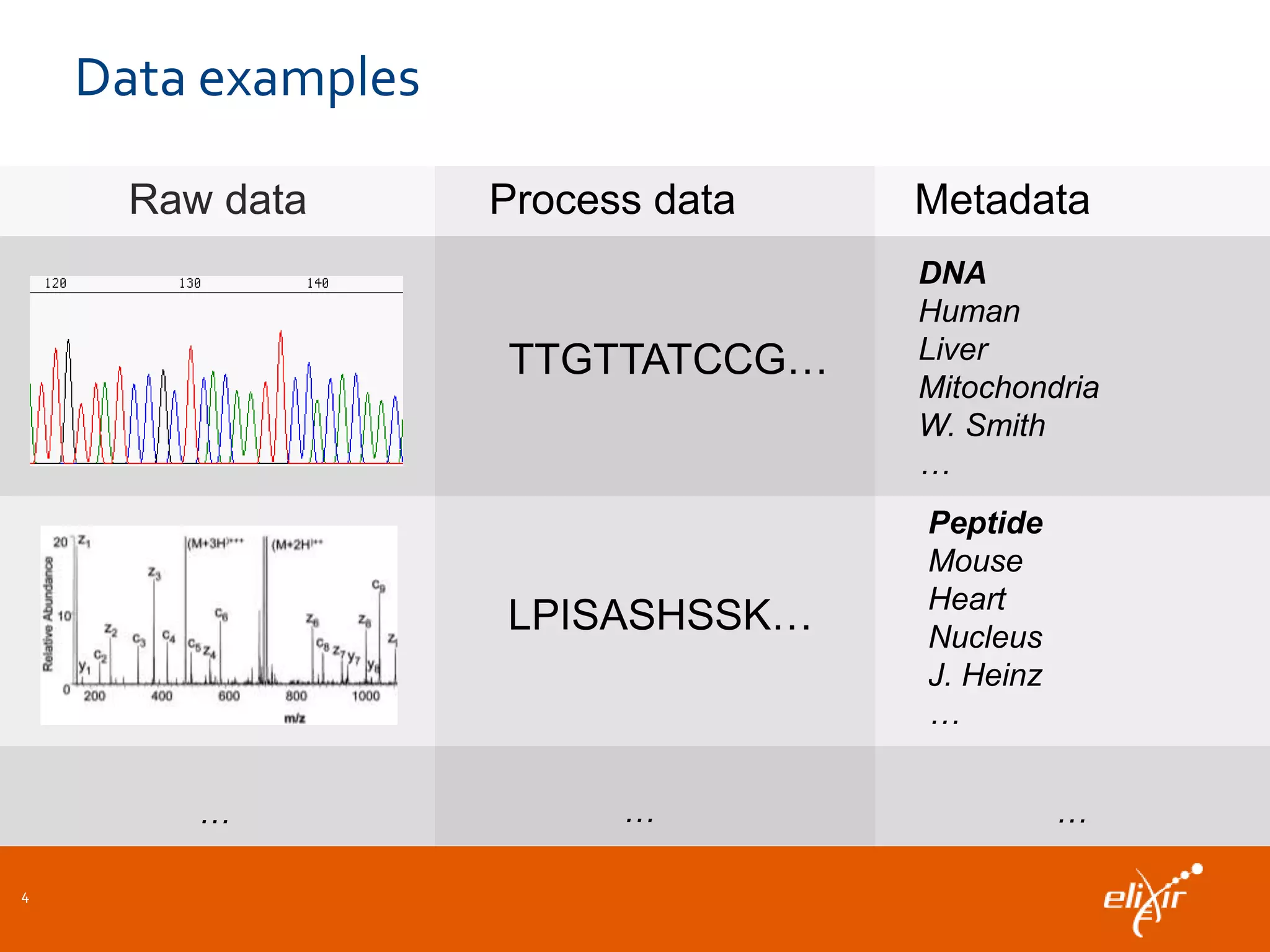 Proteomics Repositories Integration Using Eudat Resources Ppt