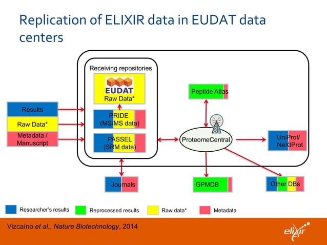 Proteomics Repositories Integration Using Eudat Resources Ppt