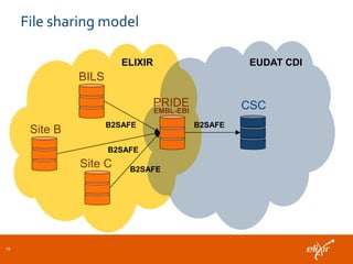 Proteomics repositories integration using EUDAT resources | PPT