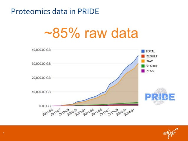 Proteomics Repositories Integration Using Eudat Resources Ppt