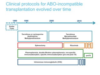 ABO incompatible living donor kidney transplantation - REVIEW in living ...