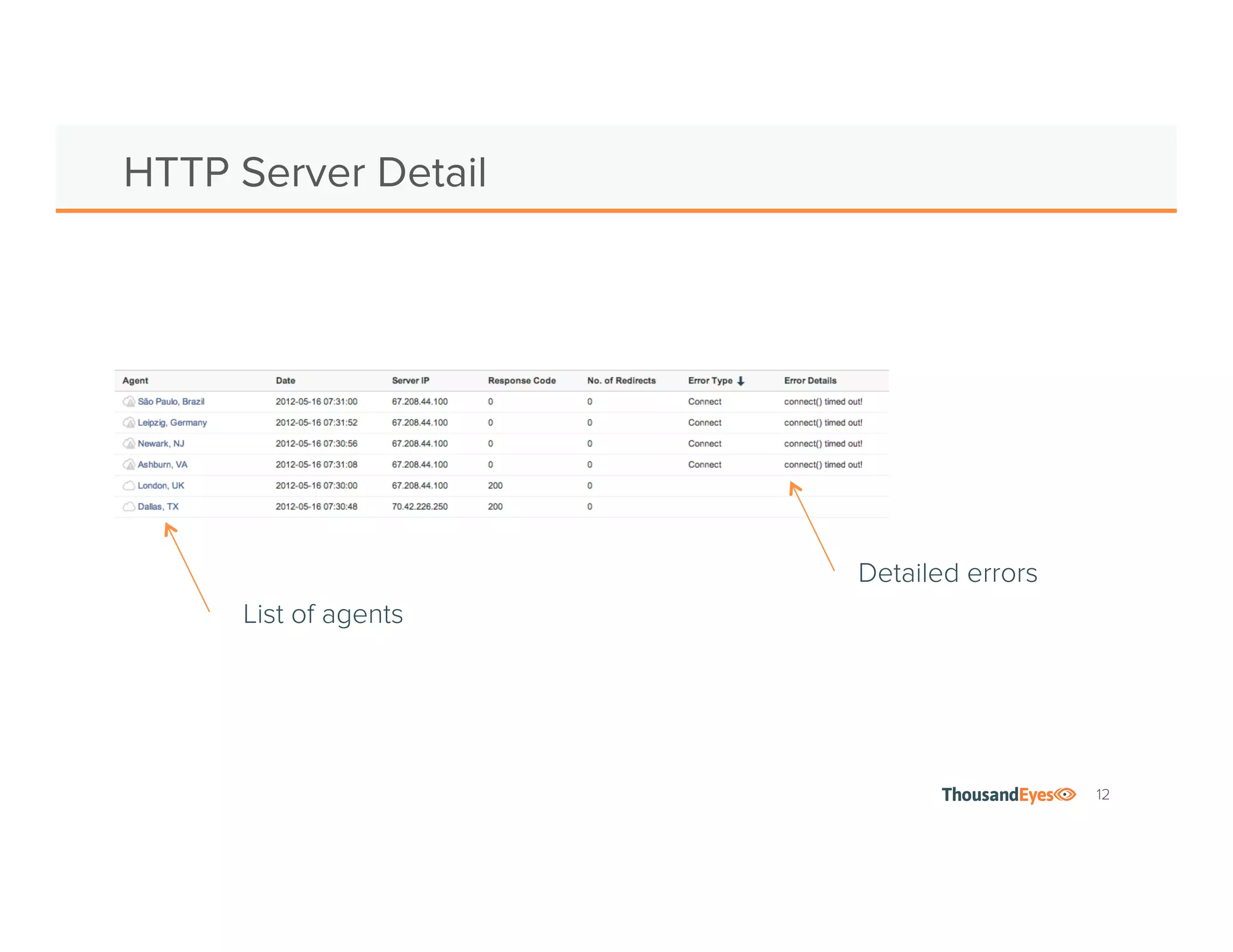 Managing Network Performance Within and Beyond Your Enterprise | PPT