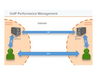 VoIP Monitoring and Troubleshooting | PPT