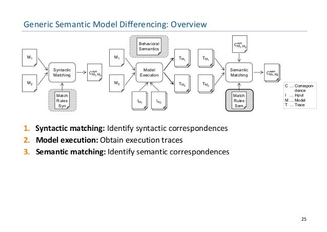 Semantic Model Differencing Utilizing Behavioral Semantics Specificat…
