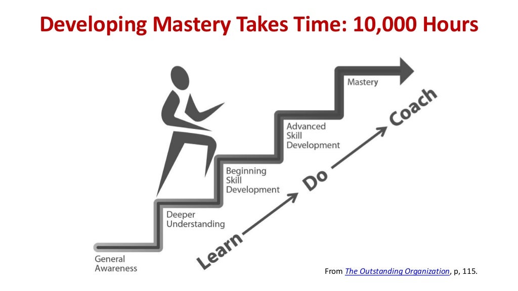 Developing Mastery Takes Time: 10,000 Developing Mastery Takes Time: 10,000