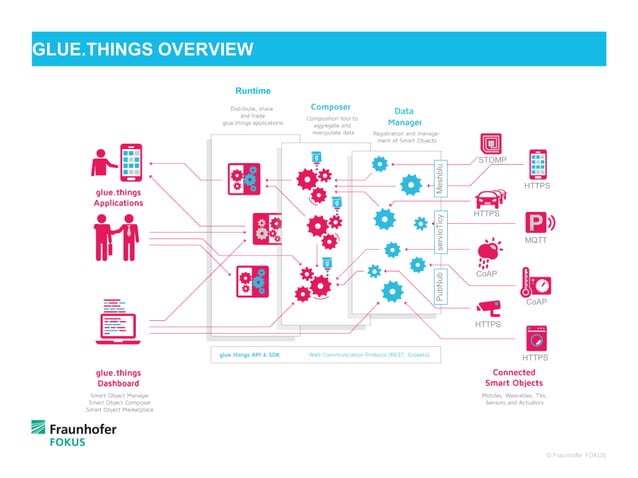 glue.things – a Mashup Platform for wiring the Internet of Things with ...