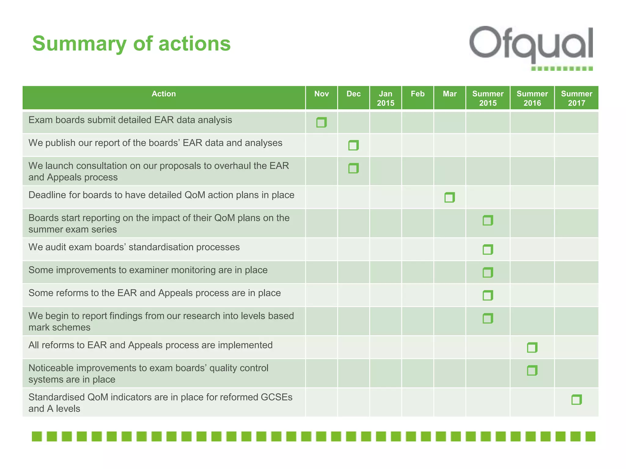 Ofqual’s work on quality of marking | PPTX