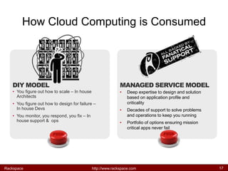 Accion Labs - Rackspace - How can cloud help you? | PPT