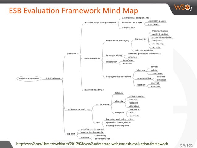 ESB Evaluation Framework | PPT