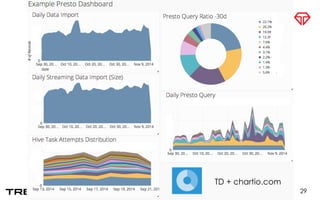 Prestoで実現するインタラクティブクエリ - dbtech showcase 2014 Tokyo | PPT