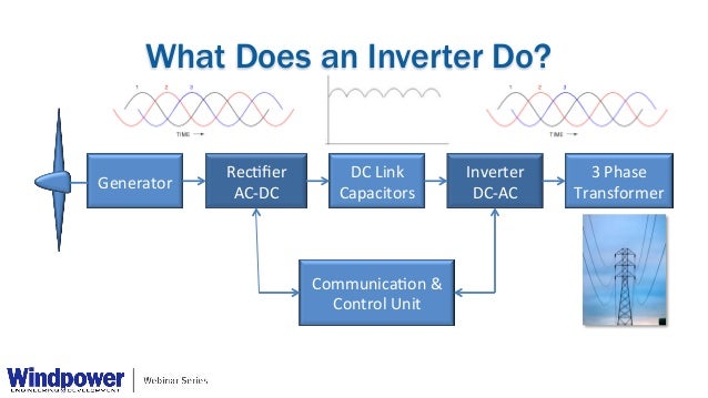 Basics of Power Inverters
