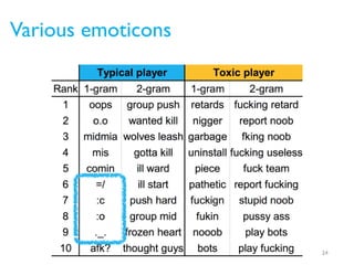 Linguistic Analysis of Toxic Behavior in an Online Video Game | PDF ...