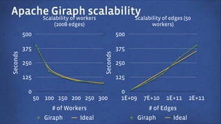 2014.02.13 (Strata) Graph Analysis with One Trillion Edges on Apache Giraph | PDF