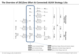 The Overview of ZEC(Zero Effort & Connected) UI/UX Strategy: HCI 3.0 ...