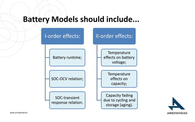Battery modelling | PPSX