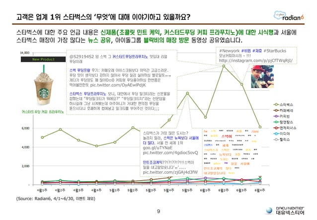 소셜 빅데이터 분석 커피전문점 Ppt