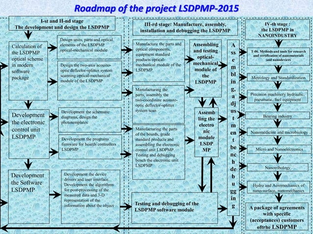 Laser scanning profilograph-profilometr | PPTX | 3-D Graphics ...