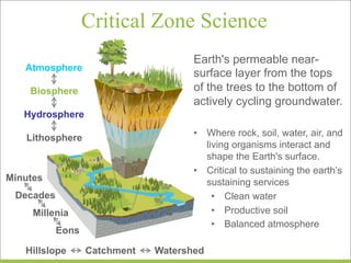 AHM 2014: Integrated Data Management System for Critical Zone ...
