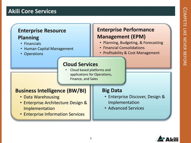 2014 Akili Anaplan Cloud Services | PPT
