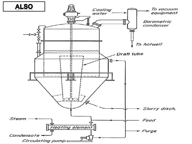 Types of Crystallizers