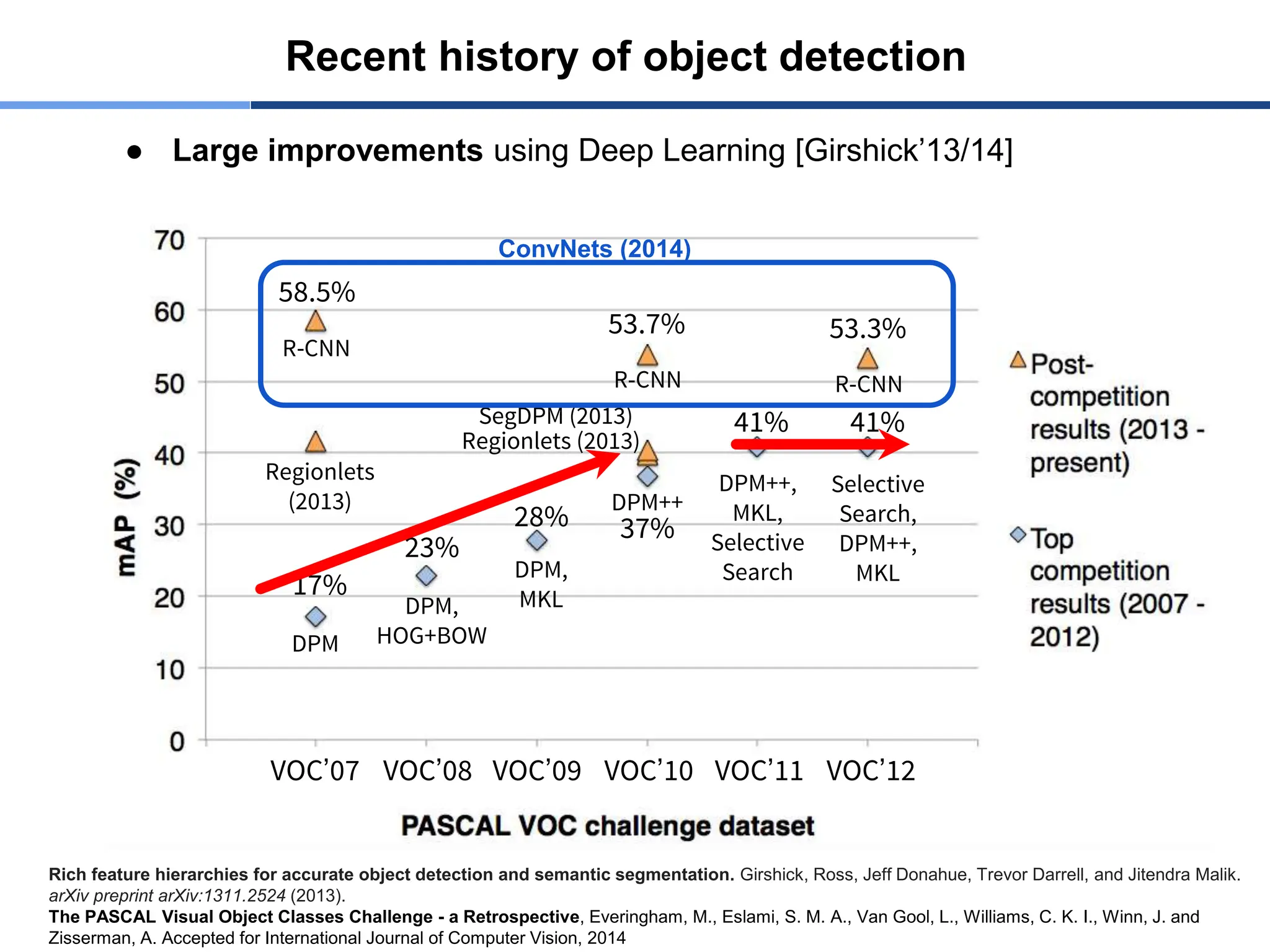 2014 Cvpr Tutorial On Deep Learning For Vision Object Detection Pptx