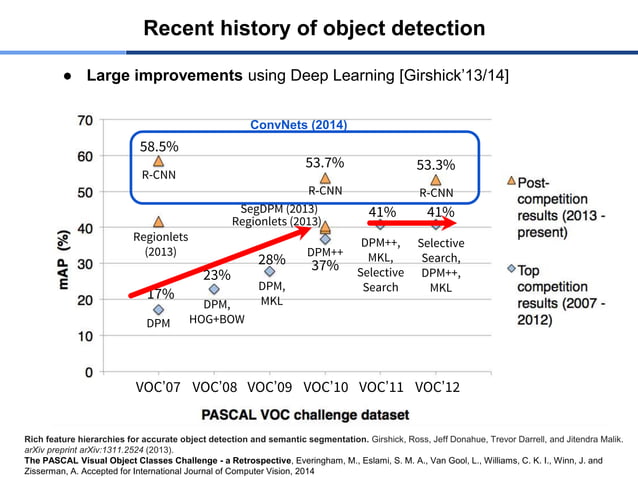 2014 Cvpr Tutorial On Deep Learning For Vision Object Detection Pptx