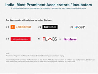 2014 - India Startup Landscape | PPT