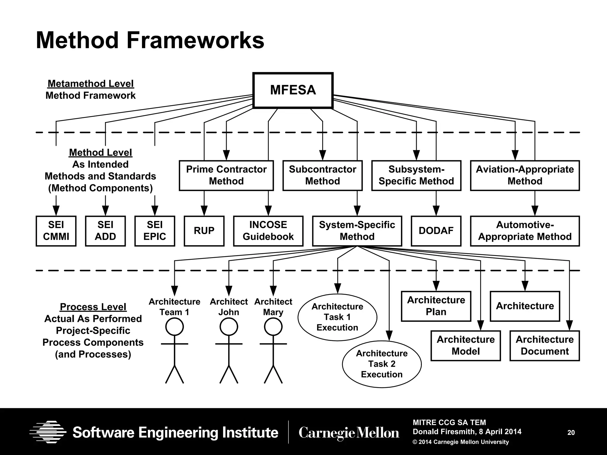 Method Framework for Engineering System Architectures - 2014 | PDF