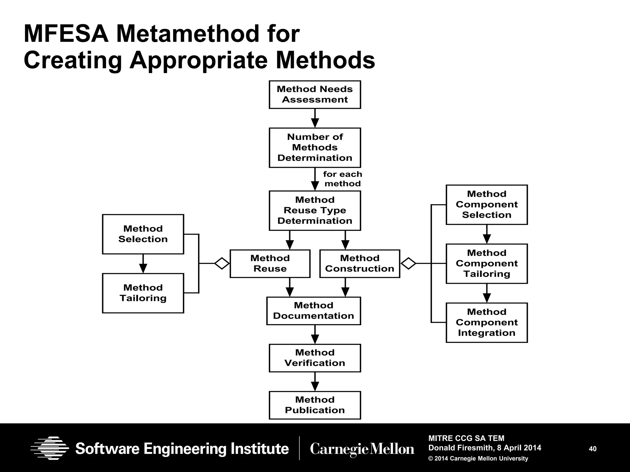 Method Framework for Engineering System Architectures - 2014 | PDF
