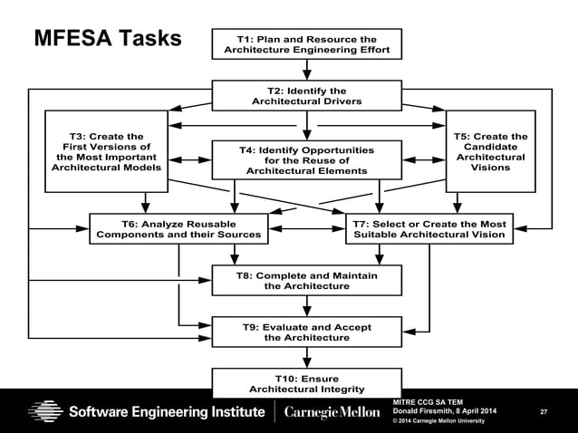 Method Framework for Engineering System Architectures - 2014 | PDF