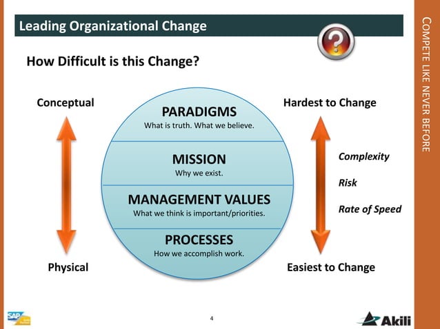 2014 organizational change management | PPT