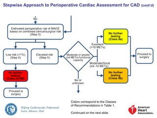 Perioperative Cardiovascular Risk assessment | PPT