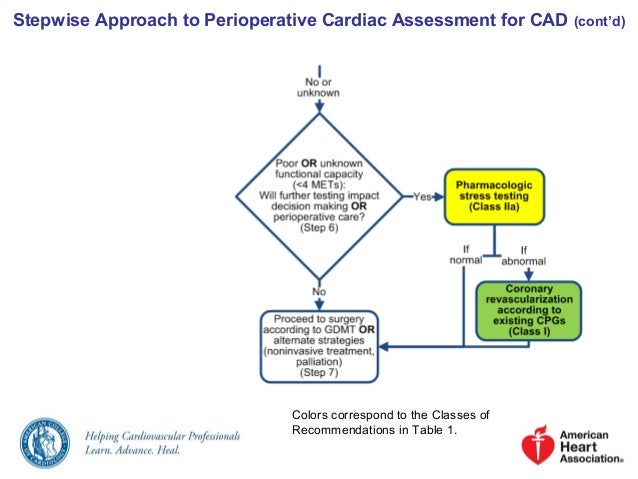 Perioperative Cardiovascular Risk assessment