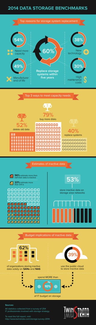 2014 state of storage infographic | PDF