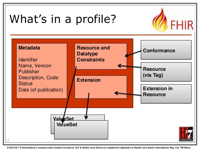 Authoring Profiles in FHIR