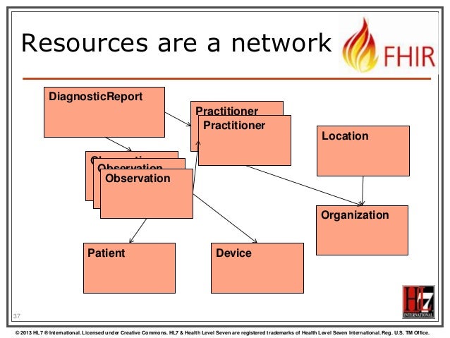 Fhir Resources - HL7.FHIR.US.CARIN-RTPBC\Information Content and FHIR ...