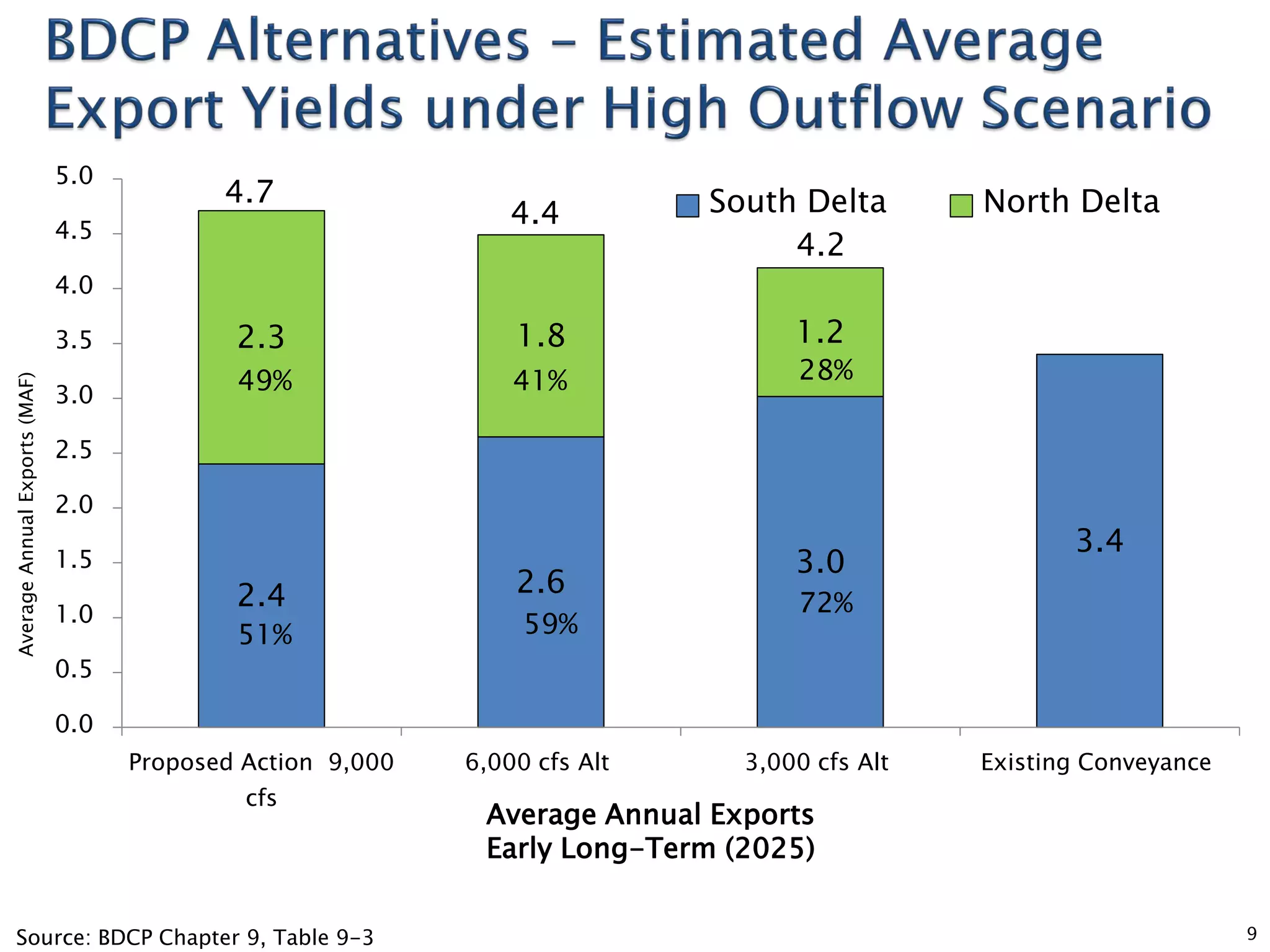 Bay-Delta Conservation Plan (BDCP) Supply and Demand Risk Assessment ...